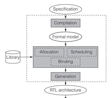Logic Synthesis In Vlsi Medium