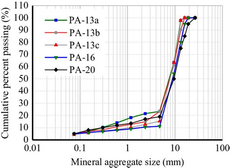 Mineral Aggregate Size Distribution Download Scientific Diagram