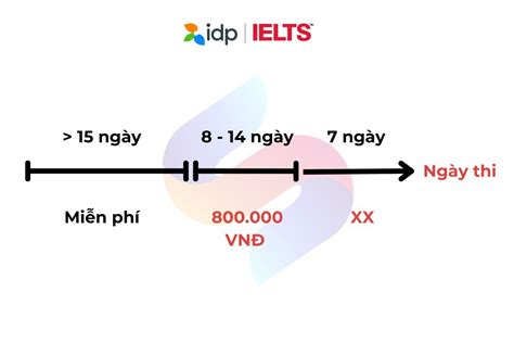 Hướng Dẫn đổi Và Hủy Lịch Thi Ielts Tại Idp And Bc