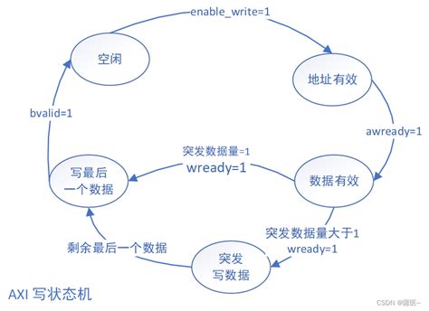 Fpga实现axi4总线的读写如何写axi4逻辑 Csdn博客