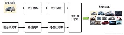 Cv之ir：计算机视觉之图像检索image Retrieval方向的简介、使用方法、案例应用之详细攻略 Csdn博客