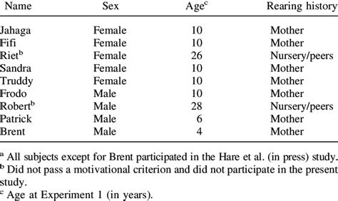 Sex Age And Rearing History Of Subjects A Download Table