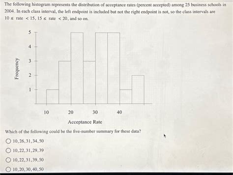 Solved The Following Histogram Represents The Distribution Chegg