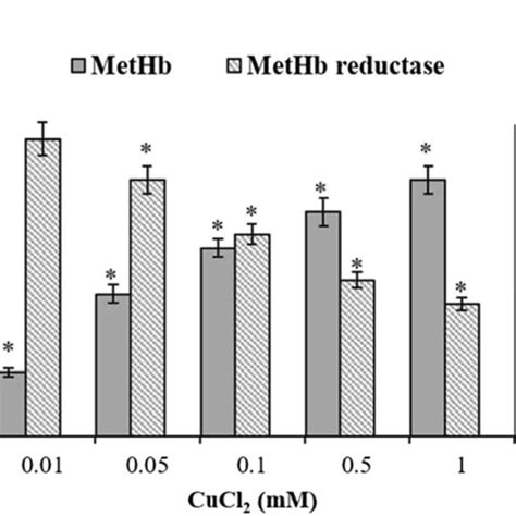 Effect Of Cucl2 On Methb Level And Methb Reductase Activity Results Download Scientific