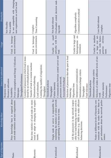 comparison of different types of load balancing scenarios in cloud