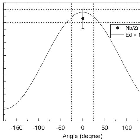 Angular Dependence Of Dt Neutron Energy The Solid Circles Show Download Scientific Diagram
