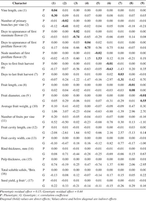Direct And Indirect Effects Of Component Characters On Fruit Yield In Download Table