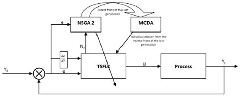 design structure of tsflc with nsga2 download scientific diagram