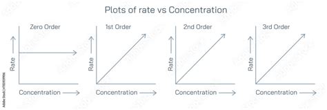 In Chemistry Plots Of Rate Vs Concentration Are Used To Understand The Relationship Between