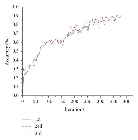 Experimental Results By The ReLU Activation Function Under The Learning Download Scientific