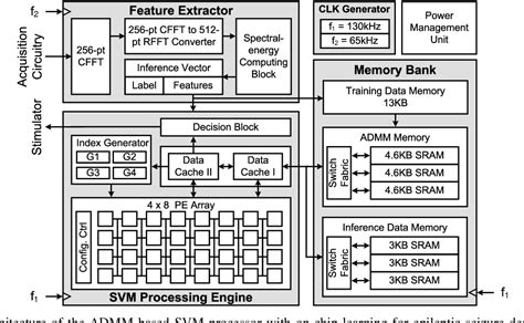 figure 9 from a hardware efficient admm based svm training algorithm