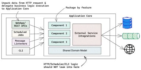 dry kiss solid tdd bdd ddd and design patterns by nehal baig