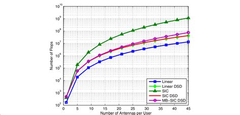Computational Complexity Versus Number Of Antennas Per User K 10