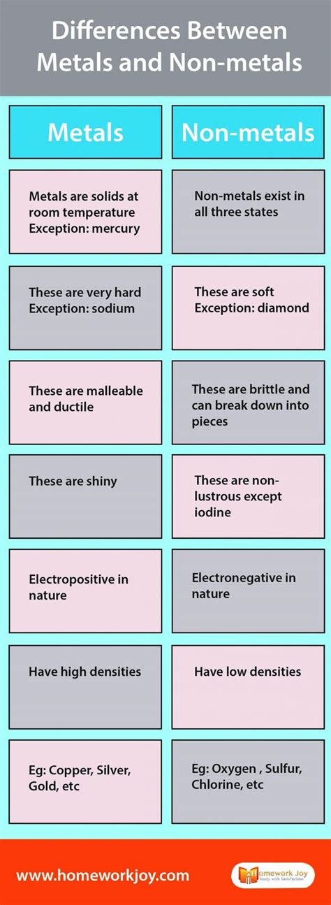 Differences Between Metals And Non Metals With Examples Learn Physics Science Notes