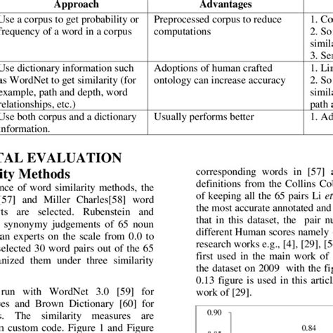 Summary Of Word And Sentence Similarity Approaches Download Table
