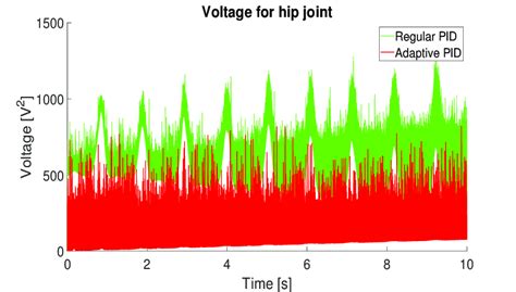 Norm Of The Voltage Evolutions With The Application Of The Regular Pid