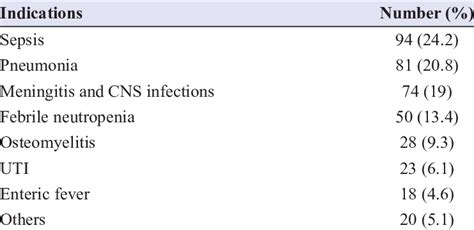 Indication Wise Case Distributions Of Vancomycin Usage Download Scientific Diagram