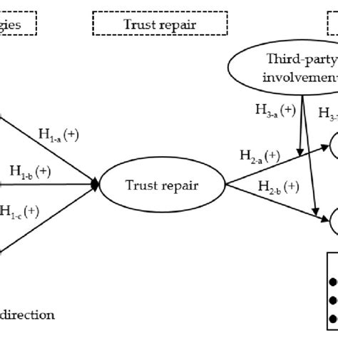 Research Framework For Antecedents Consequences And The Role Of Third
