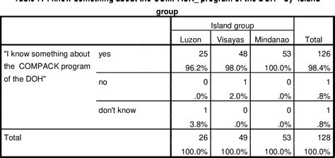 Table 7 From Formative Evaluation Of The Doh`s Complete Treatment Pack Compack Program