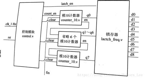 Verilog上机实验题目1：8位数字显示的简易频率计设计一个8 位数字显示的简易频率计 Csdn博客