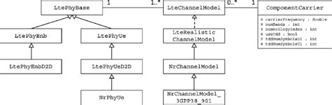 Partial View Of The Class Diagram Representing The Relationship Between Download Scientific