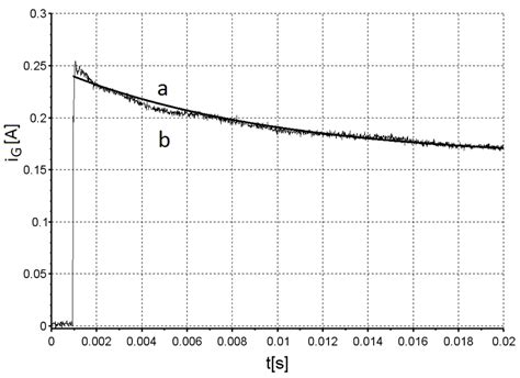 Time Domain Response Of Input Current On The Step Pulse Excitation Of