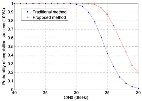 A Cumulant Based Method For Acquiring Gnss Signals