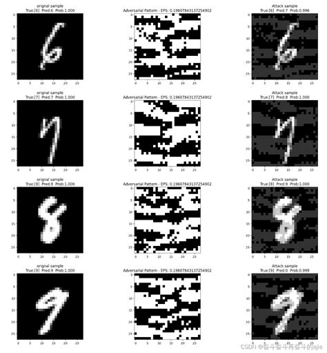 华中科技大学计算机视觉实验 基于卷积神经网络的手写数字识别，和快速梯度下降法的攻击防御python源码文档说明结果截图卷积网路 华中科技