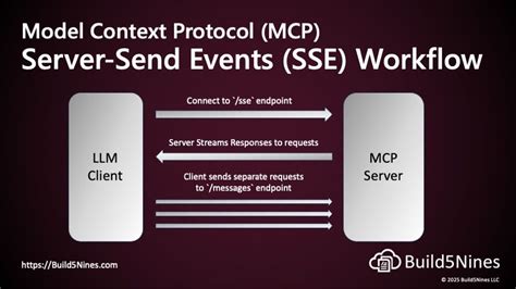 mcp modelcontextprotocol mcpserver llm ai agenticai aiagents