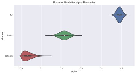 Convenient Bayesian Marketing Mix Modeling With Pymc Marketing