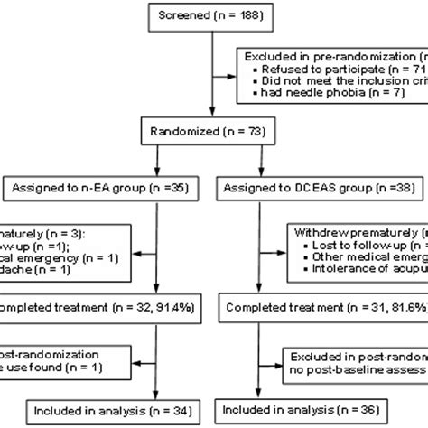 Acupoints Used In Dense Cranial Electroacupuncture Stimulation Dceas Download Scientific