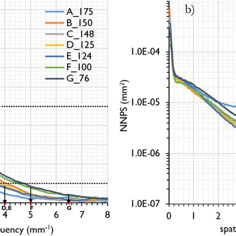 A Presampling Modulation Transfer Function Mtf The Dotted Lines Download Scientific