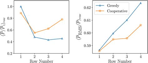 Left Row‐ And Time‐averaged Power Right Row‐averaged Rms Of Power