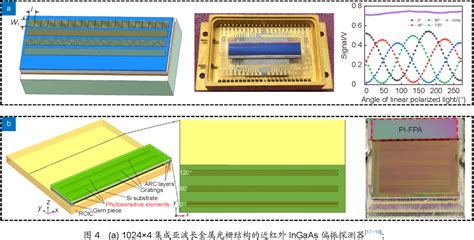 Figure 1 From Research Progress And Applications Of Polarization Integrated Infrared