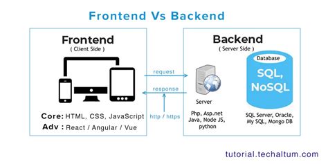 frontend tutorial learn html css javascript from basics