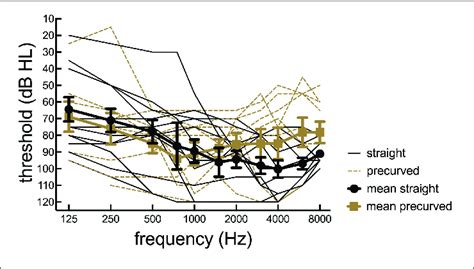 Participant Preoperative Hearing Thresholds Individual Thresholds