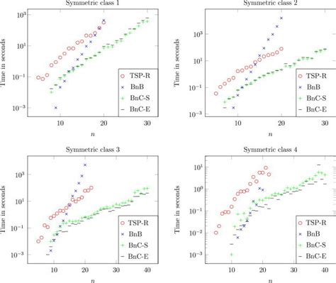 time for the exact algorithms applied to the symmetric random classes