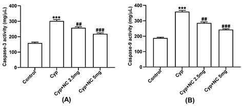 Hepatoprotective Effect Of Curcumin Nano Lipid Carrier Against Cypermethrin Toxicity By