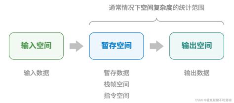 数据结构1《hello 算法》整理hello算法 Csdn博客