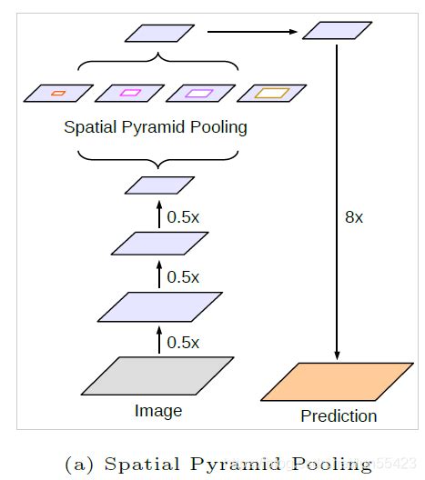 Deeplab V3论文学习deeplabv3优点 Csdn博客