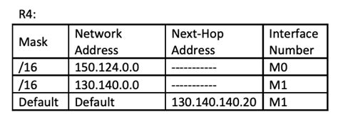 Solved The Routing Tables For Routers R1 R2 R3 Solutioninn