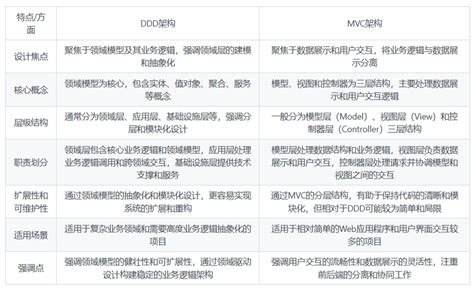 什么是ddd架构 Ddd架构和mvc架构区别聚合数据 天聚地合 什么是ddd架构 Ddd架构和mvc架构区别聚合数据 天聚地合