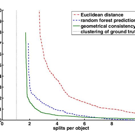 Evaluation Of Clustering Results According To Splitmerge Error Per