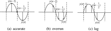 Figure 1 From An Improved Gardner Feedback Timing Synchronization Loop Semantic Scholar