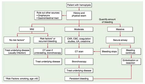 Algorithm For Managing Hemoptysis
