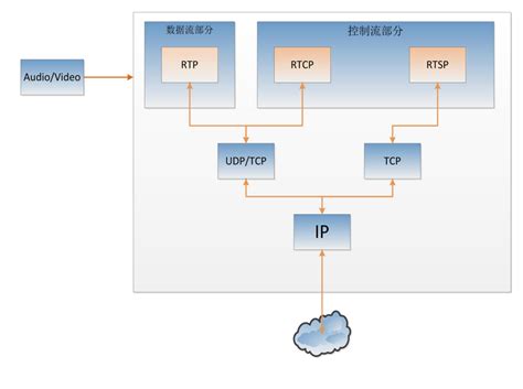 海思3518e开发笔记6 1——rtsp实时图传源码分析 海思rtsp csdn博客