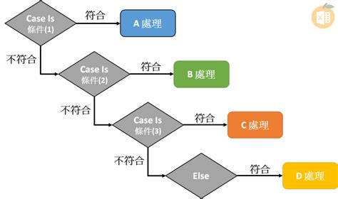 【excel Vba教學】入門 Select Case條件句 Lazyorangelife