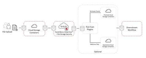 Trend Micro Cloud One File Storage Security Pacgenesis