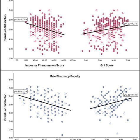Ip And Grit Predicting Job Satisfaction By Sex Download Scientific