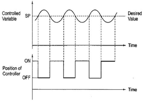 PID Controller Working Its Applications StudiousGuy